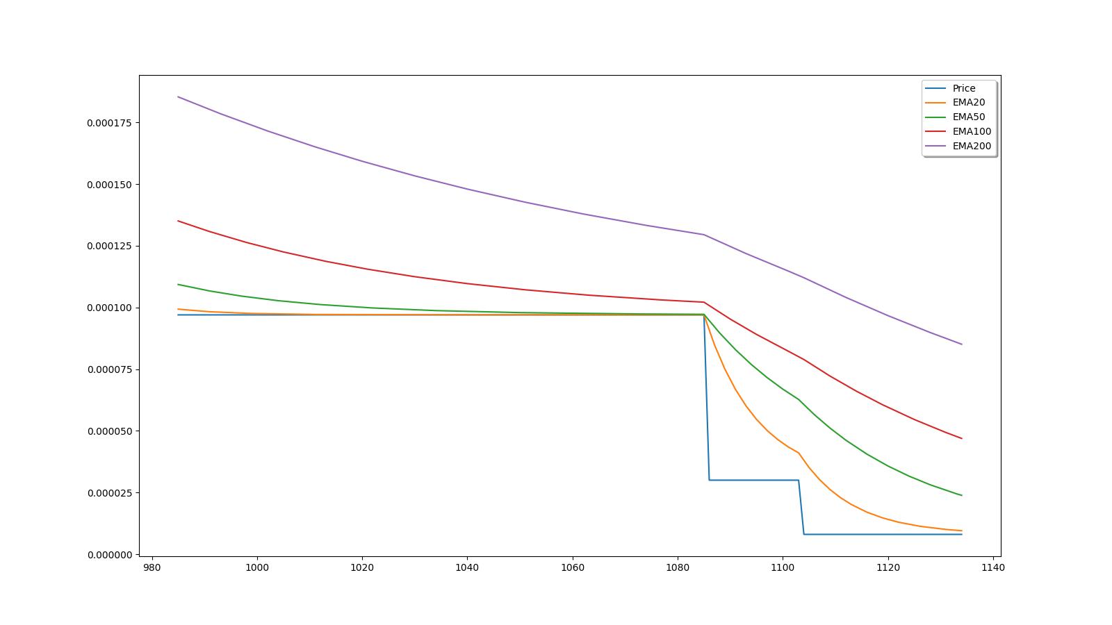 DeFi11 Exponential Moving Averages