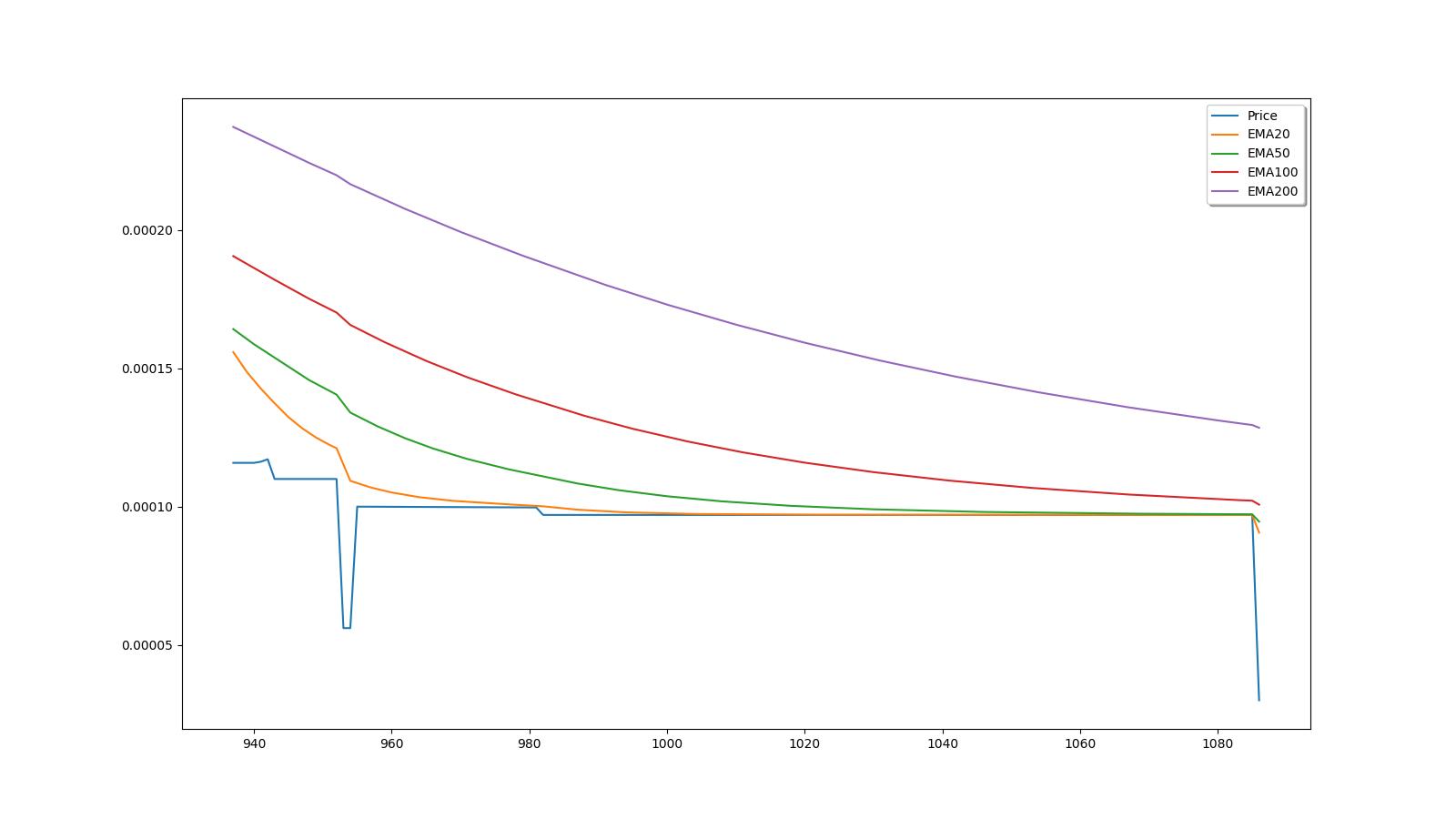 DeFi11 Exponential Moving Averages