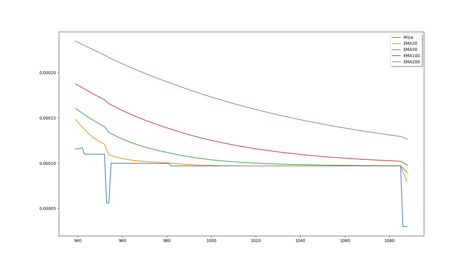 DeFi11 Exponential Moving Averages