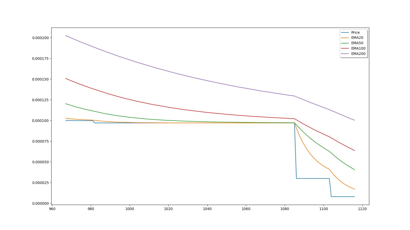 DeFi11 Exponential Moving Averages