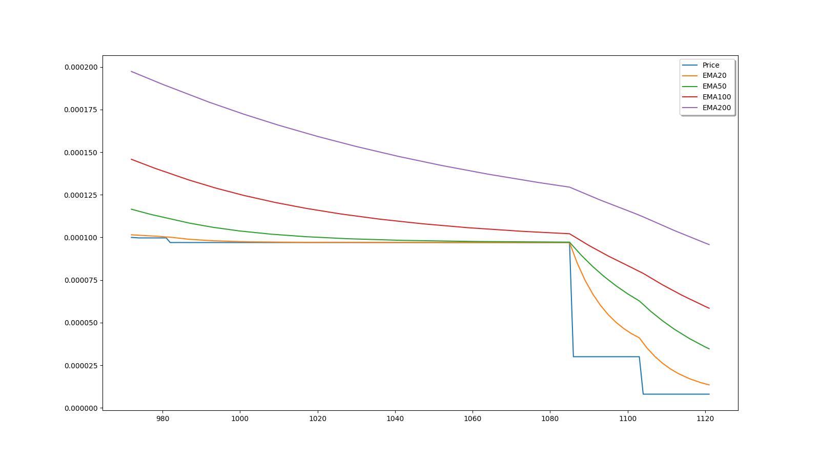 DeFi11 Exponential Moving Averages