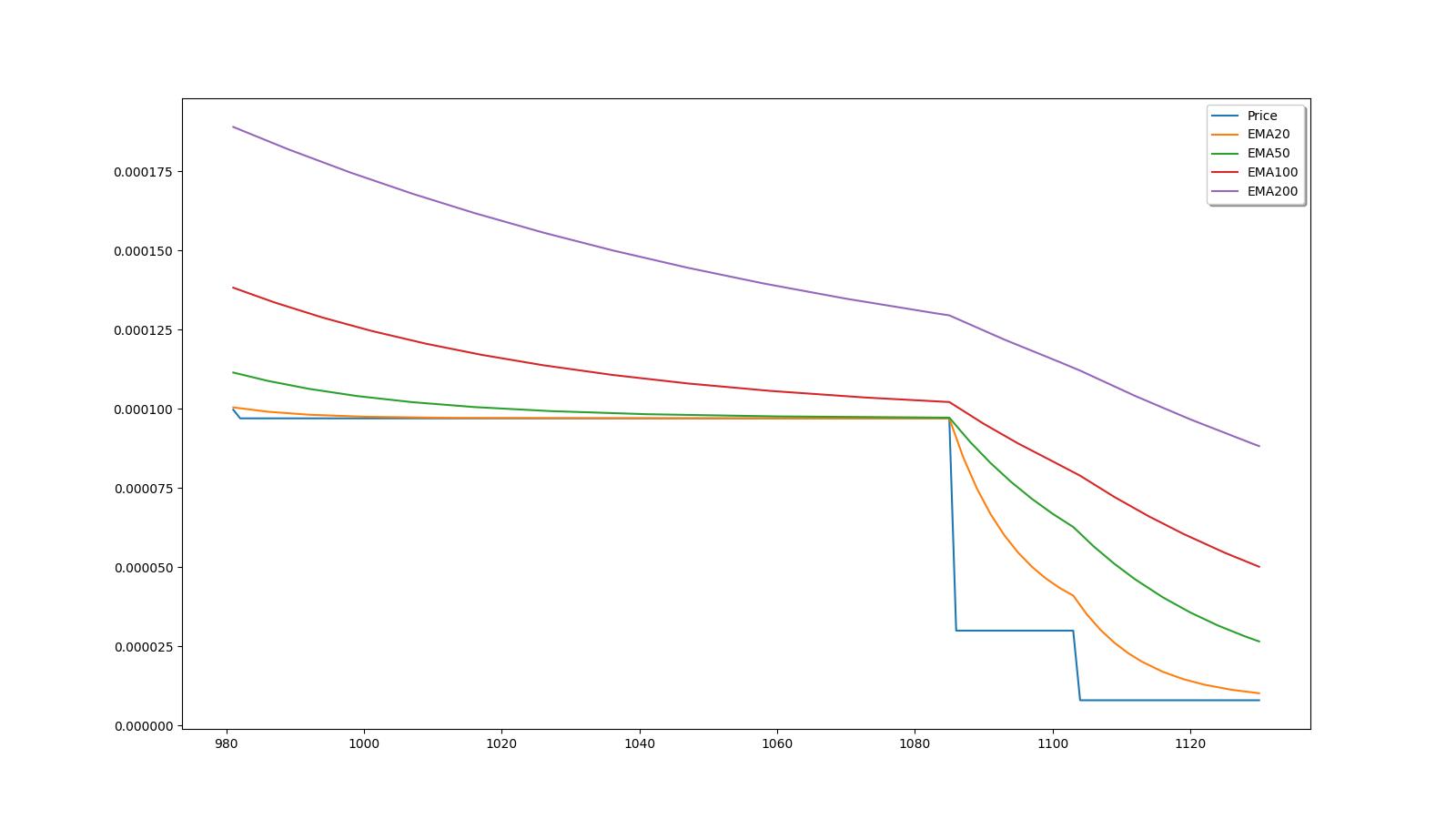 DeFi11 Exponential Moving Averages