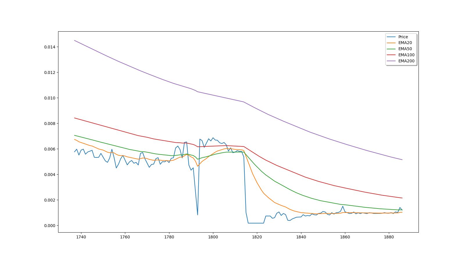 DeFiChain Exponential Moving Averages