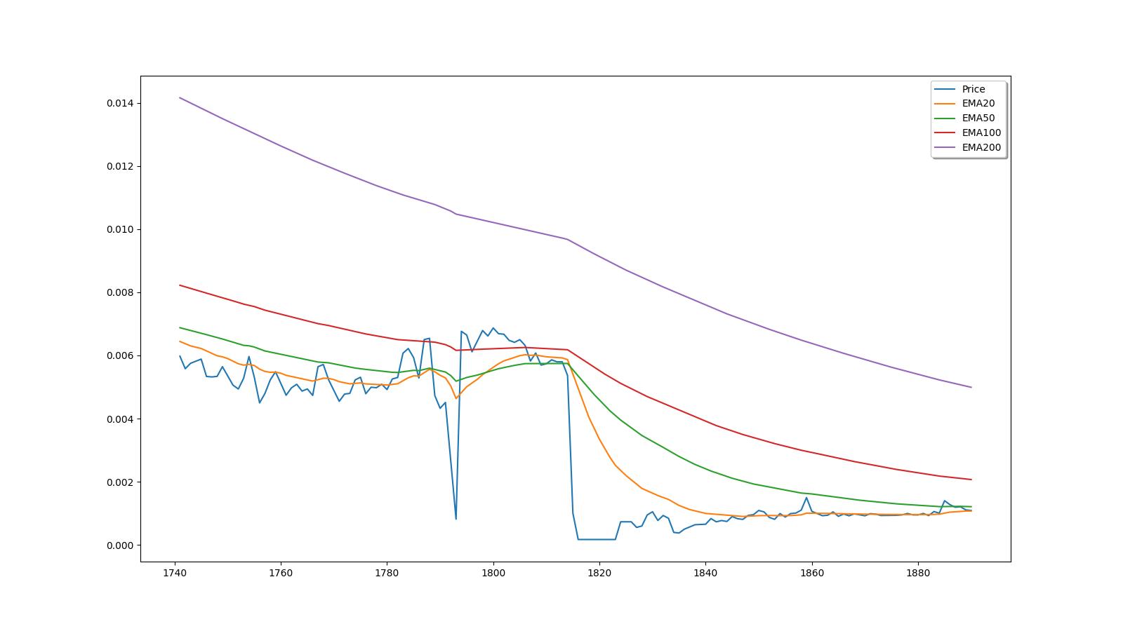 DeFiChain Exponential Moving Averages