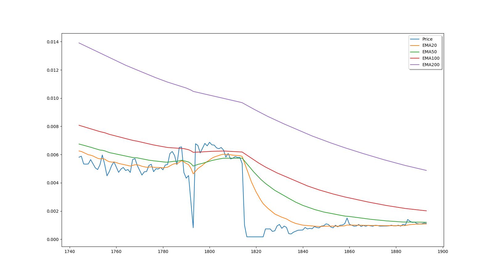 DeFiChain Exponential Moving Averages