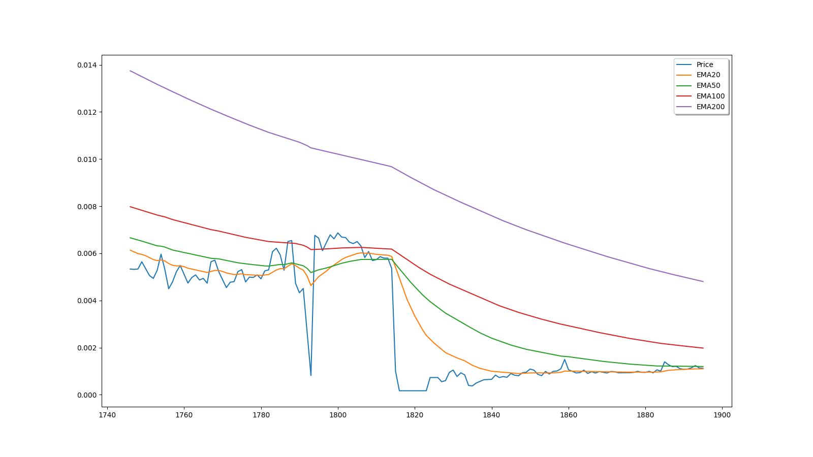 DeFiChain Exponential Moving Averages