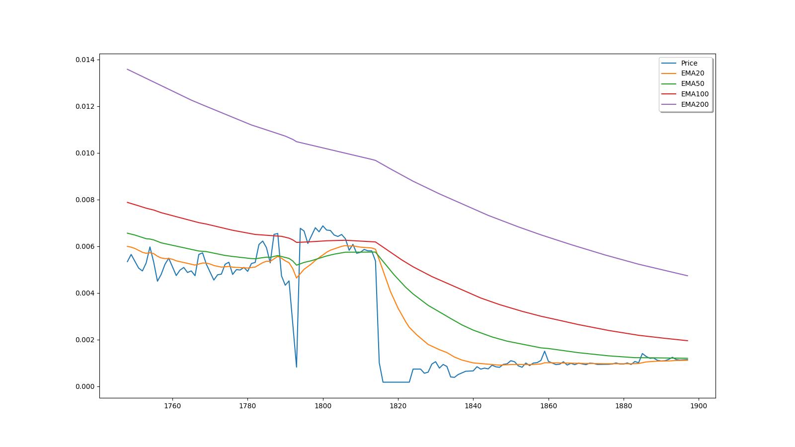 DeFiChain Exponential Moving Averages