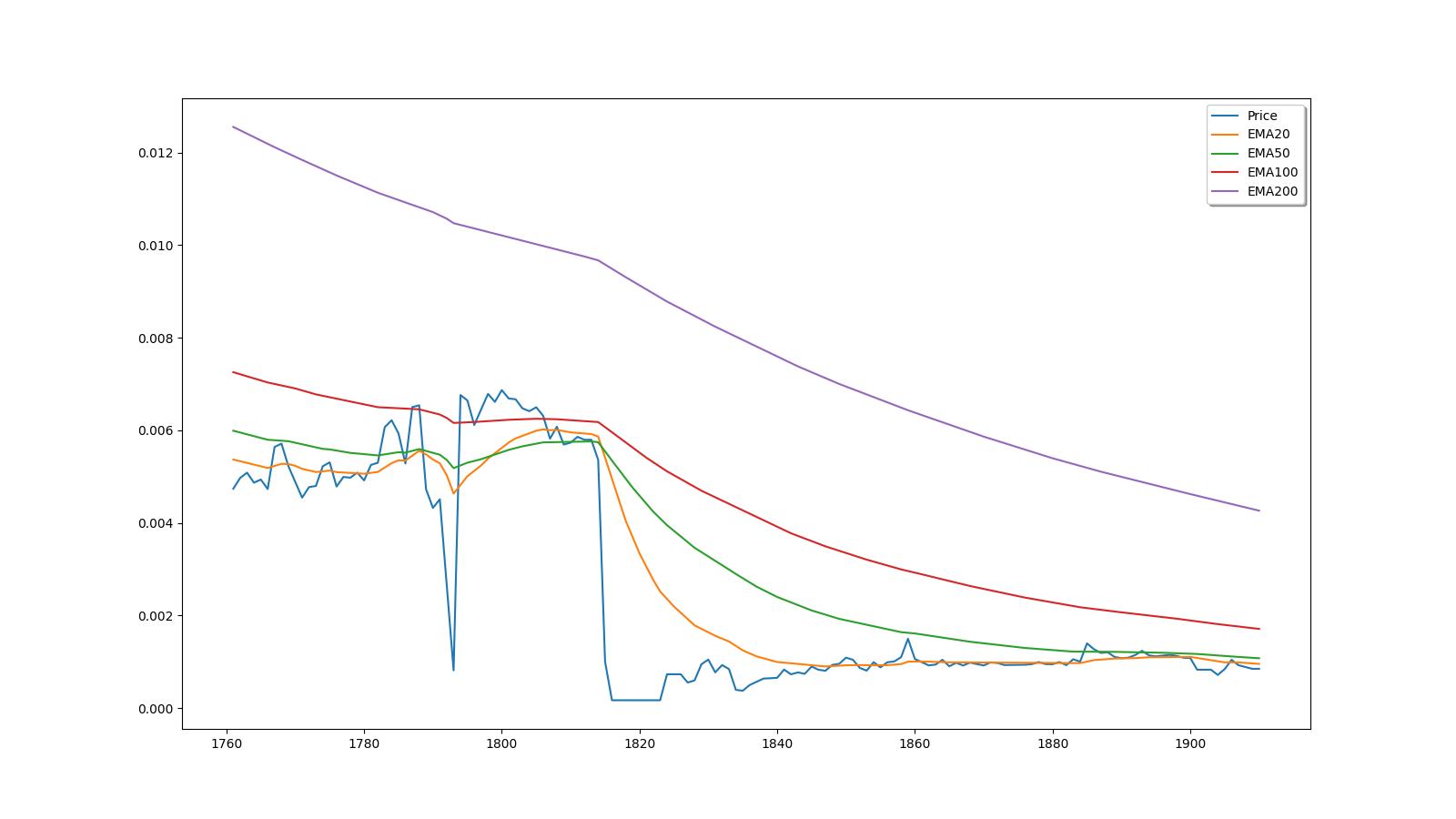 DeFiChain Exponential Moving Averages