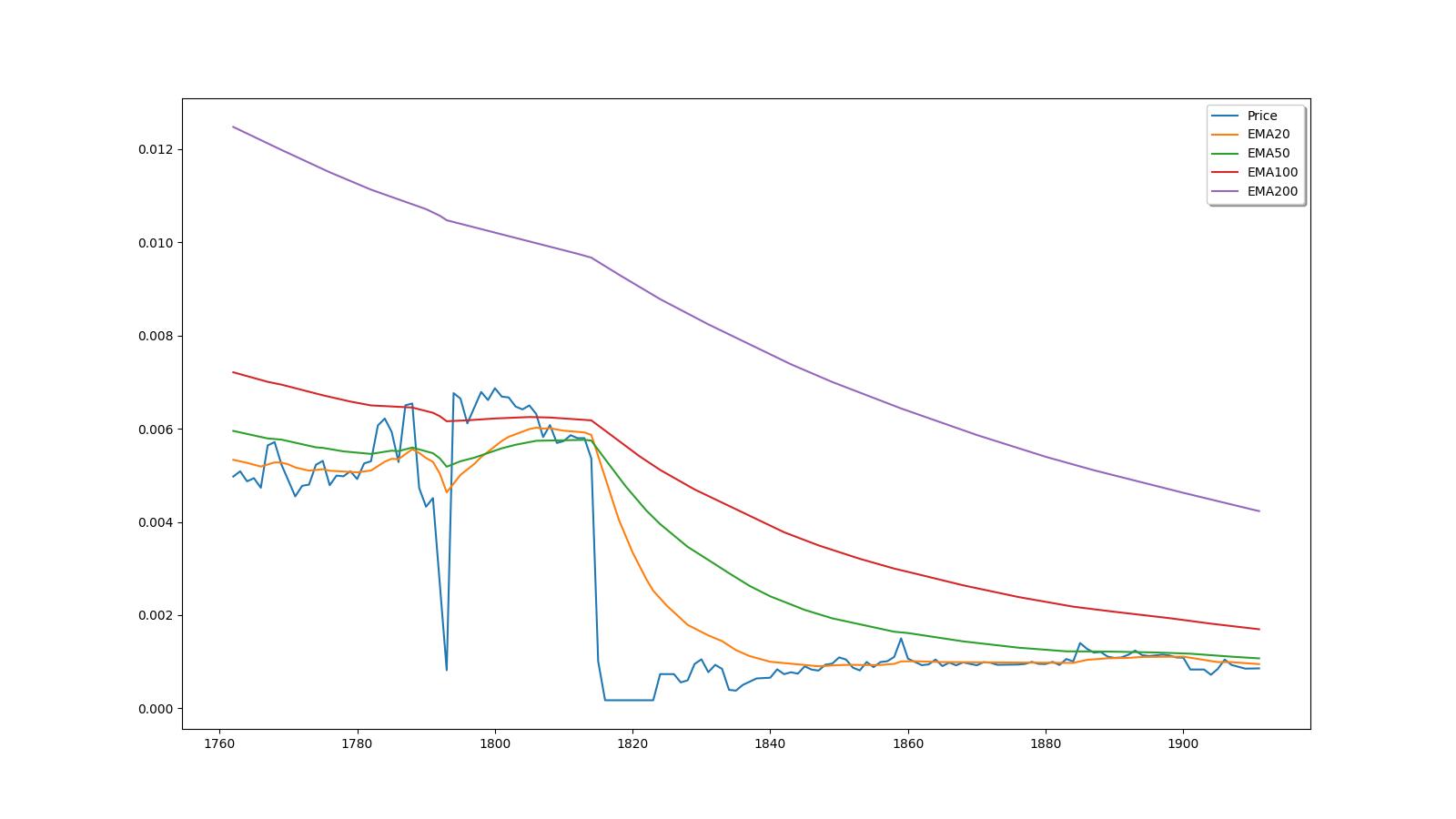 DeFiChain Exponential Moving Averages