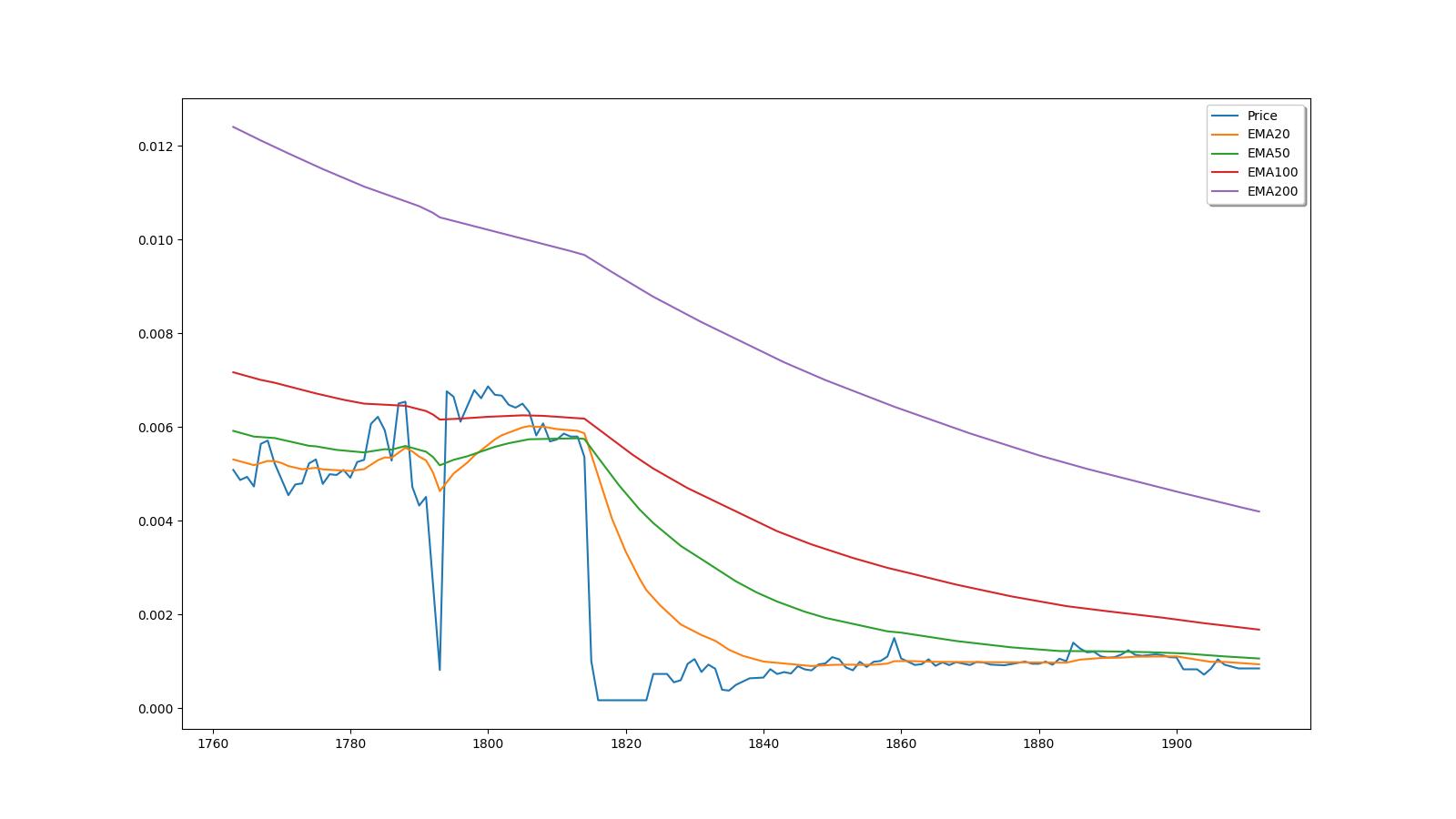 DeFiChain Exponential Moving Averages