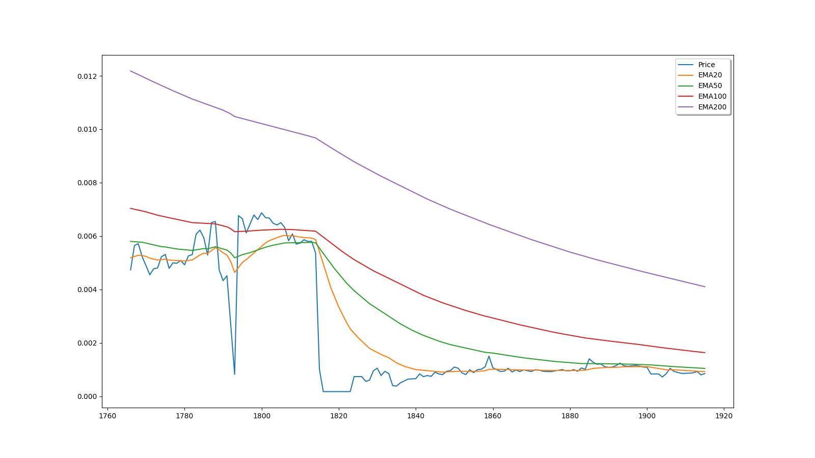 DeFiChain Exponential Moving Averages