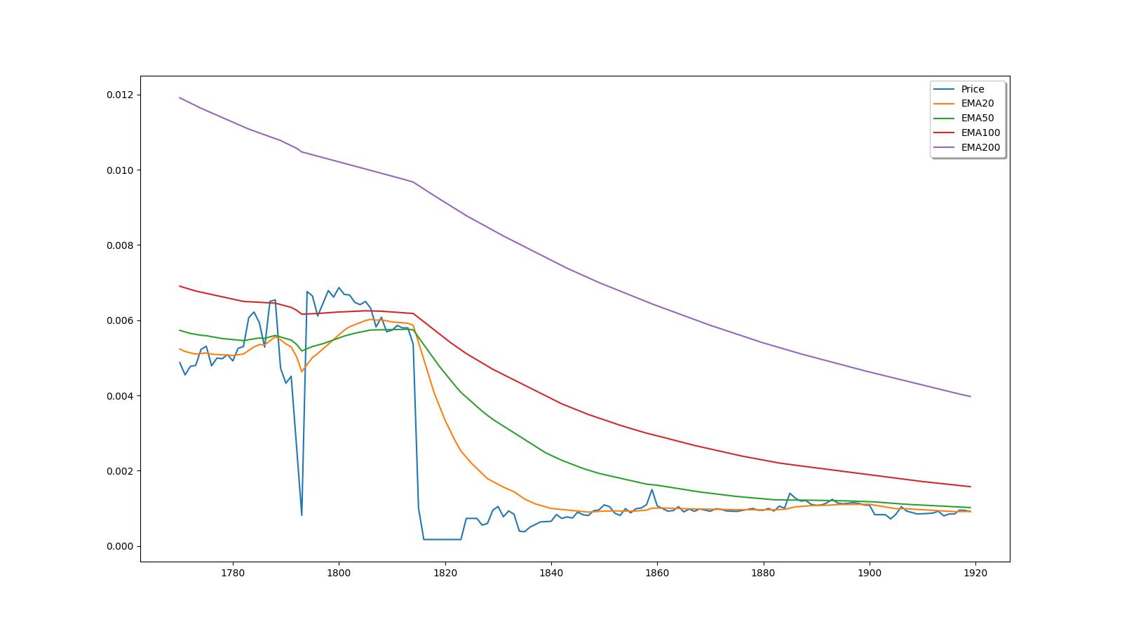 DeFiChain Exponential Moving Averages