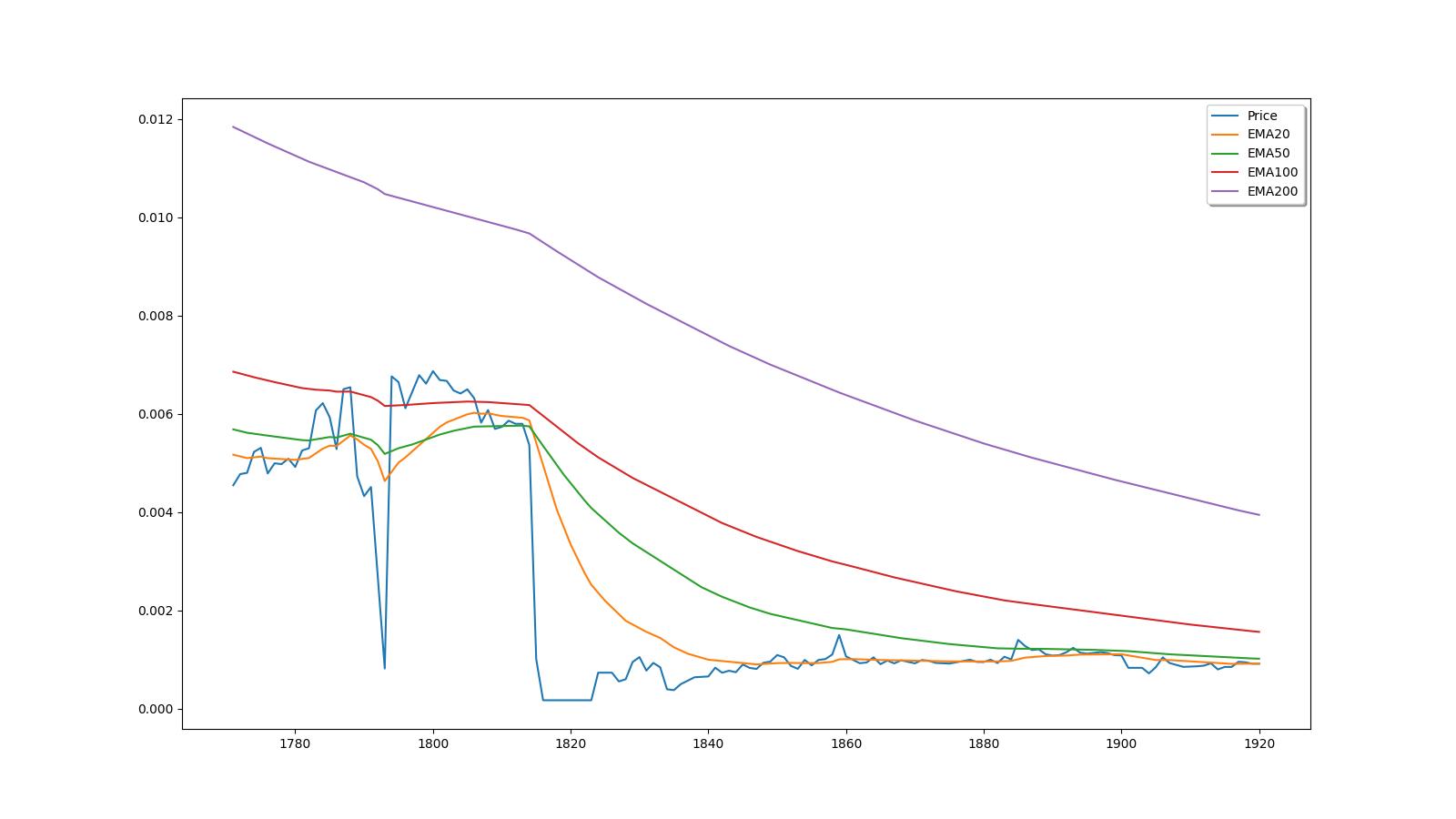 DeFiChain Exponential Moving Averages