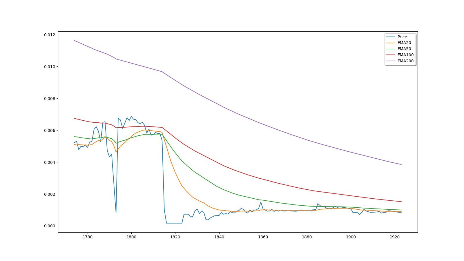 DeFiChain Exponential Moving Averages