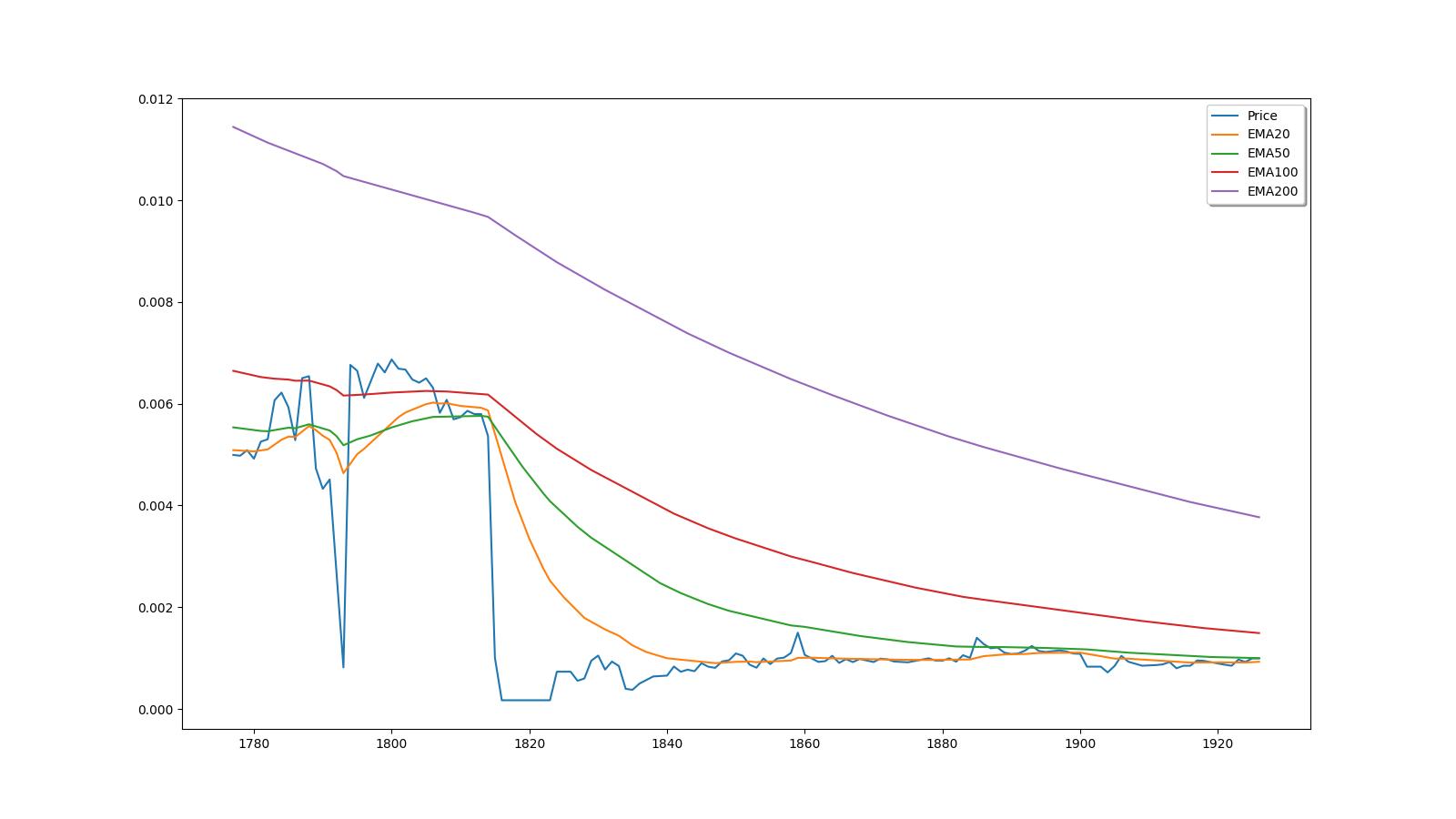 DeFiChain Exponential Moving Averages