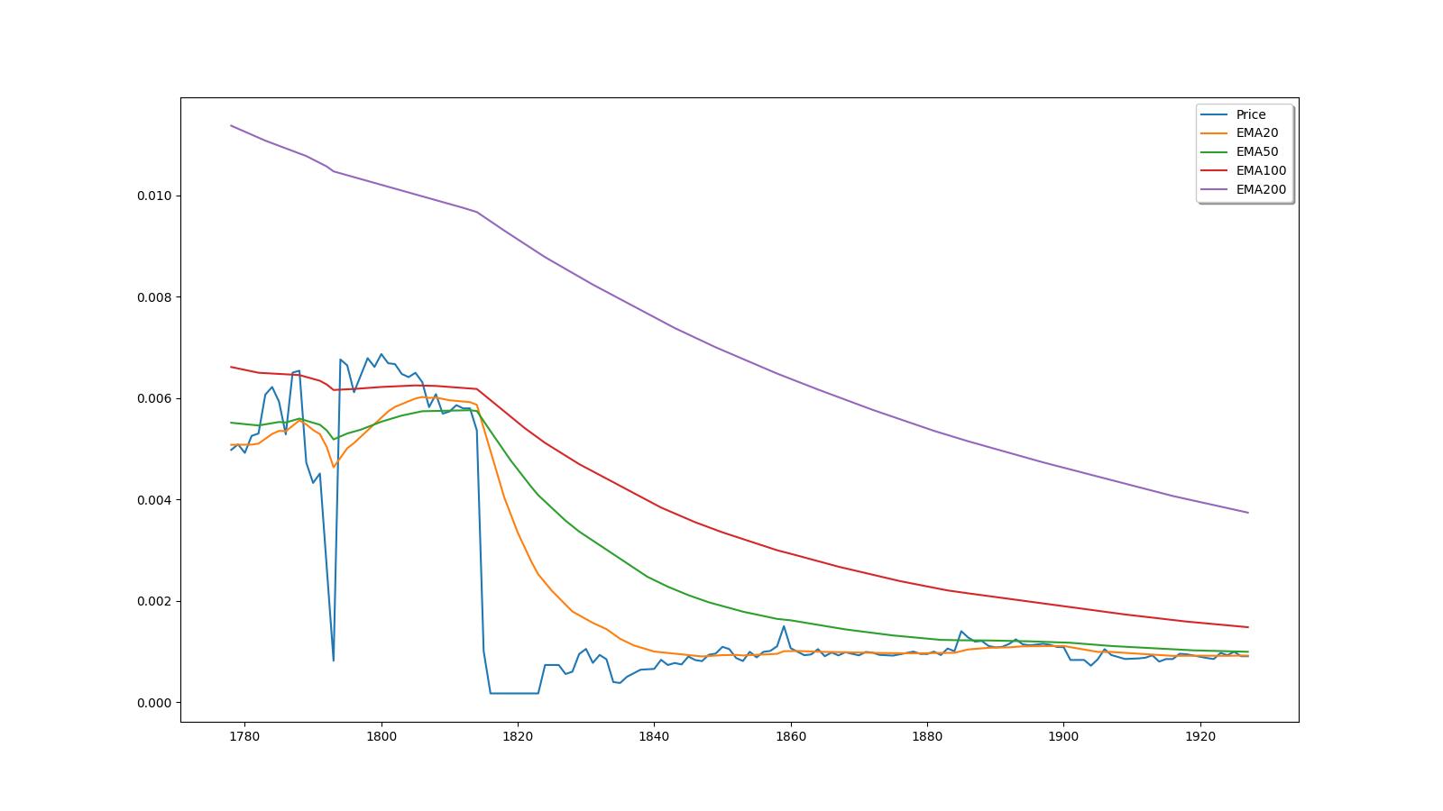 DeFiChain Exponential Moving Averages