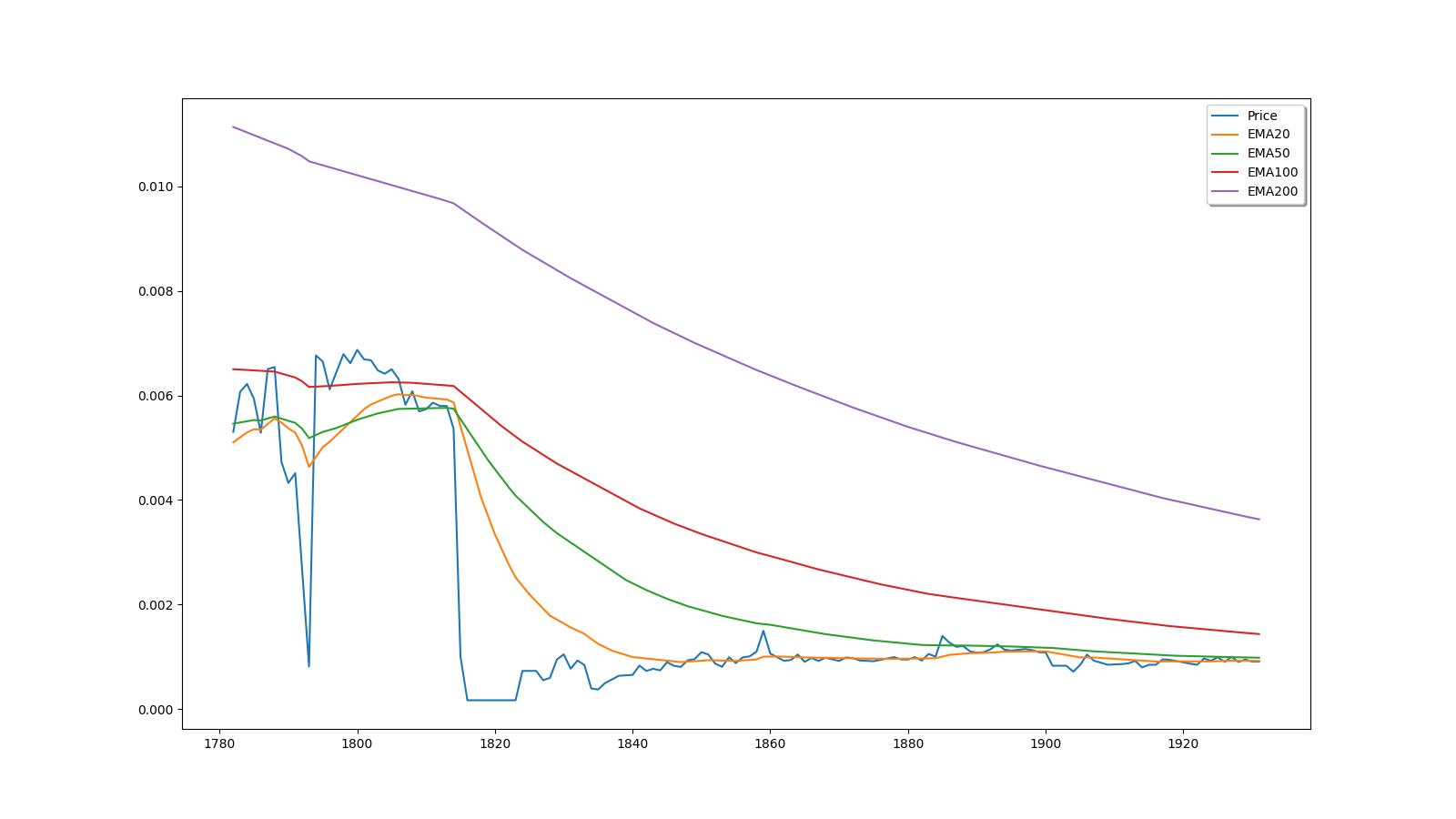 DeFiChain Exponential Moving Averages