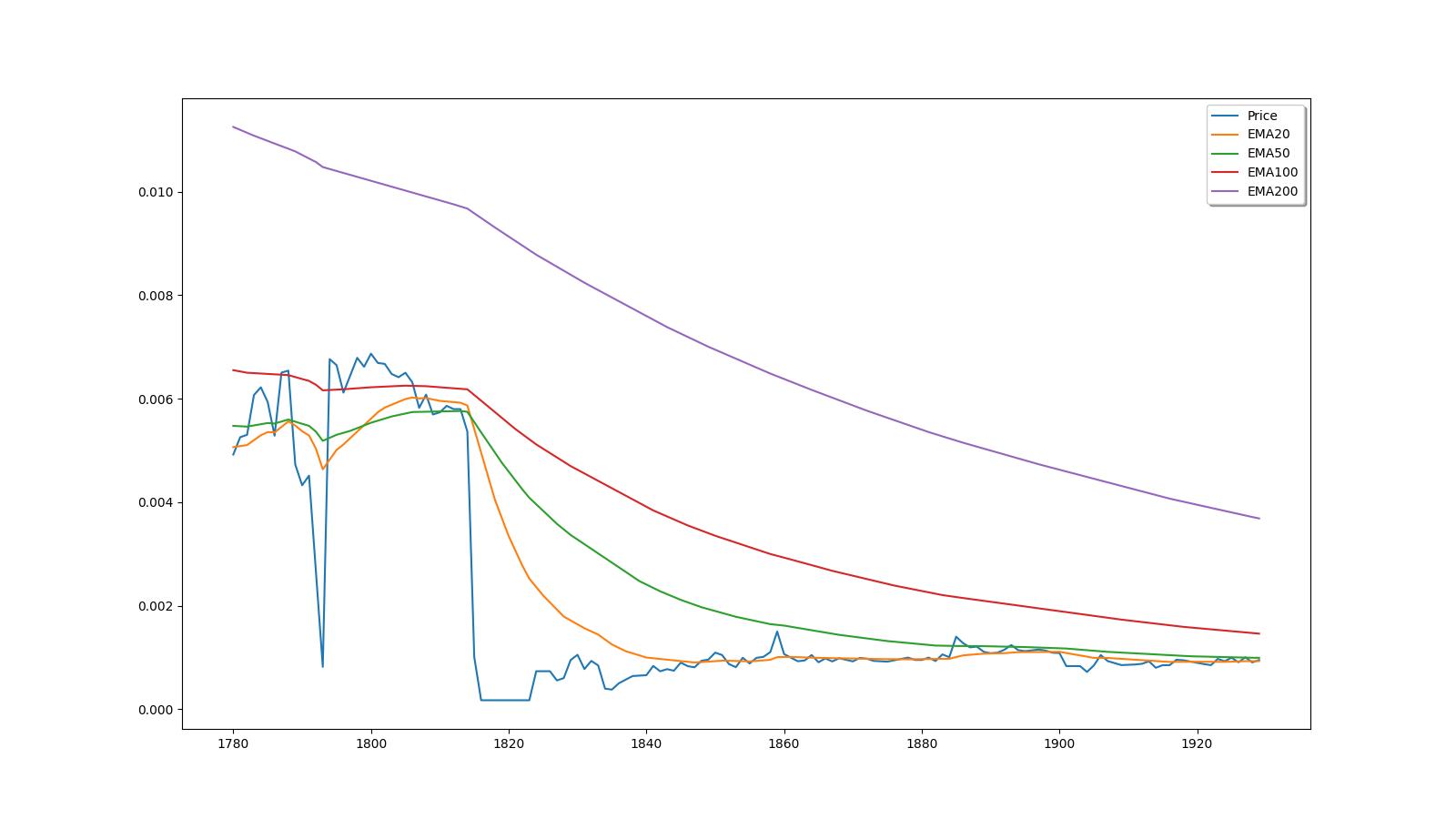 DeFiChain Exponential Moving Averages