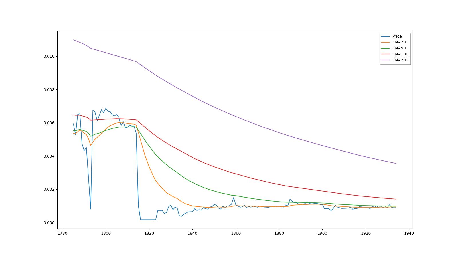 DeFiChain Exponential Moving Averages