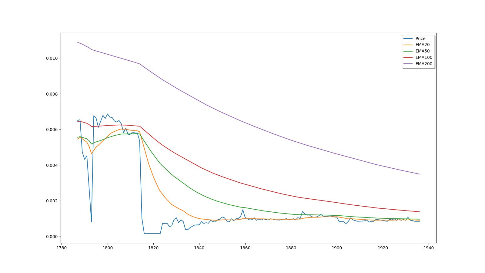 DeFiChain Exponential Moving Averages