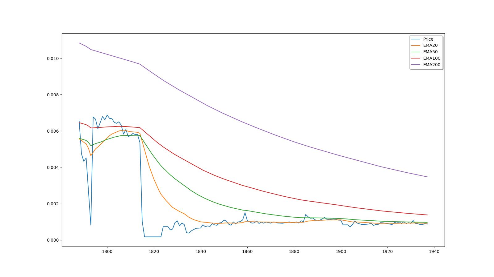 DeFiChain Exponential Moving Averages