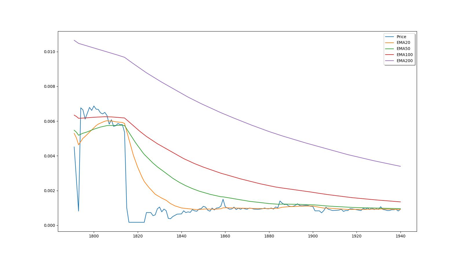 DeFiChain Exponential Moving Averages