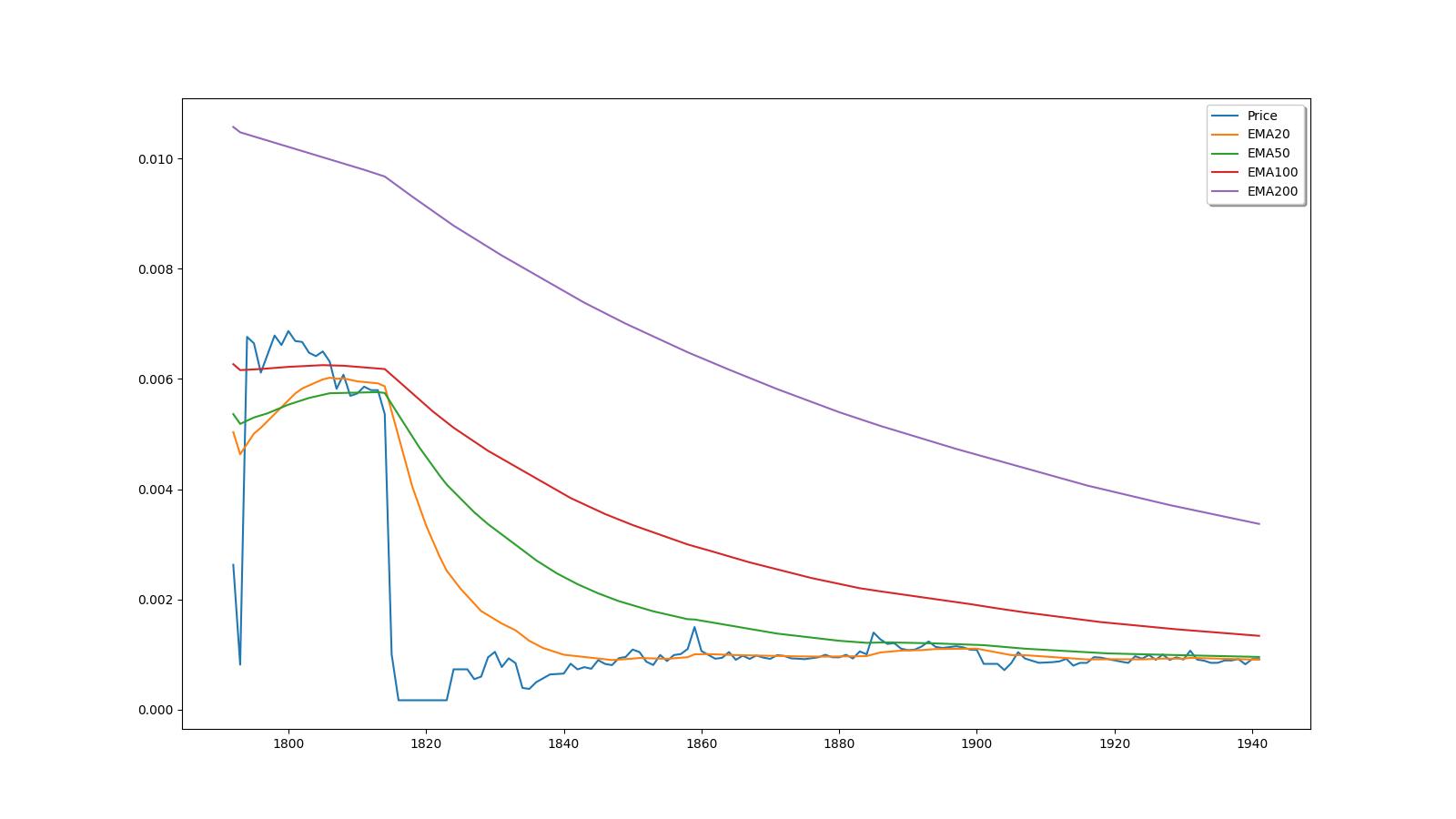 DeFiChain Exponential Moving Averages