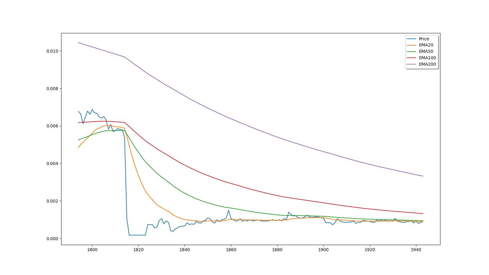 DeFiChain Exponential Moving Averages