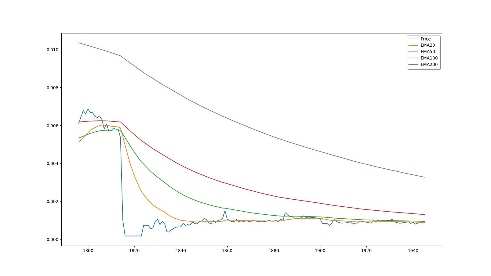 DeFiChain Exponential Moving Averages
