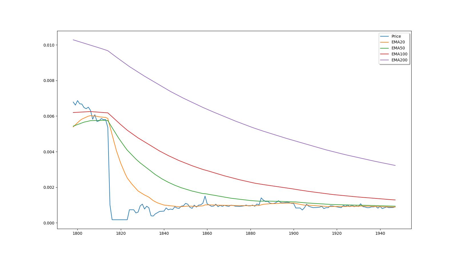 DeFiChain Exponential Moving Averages