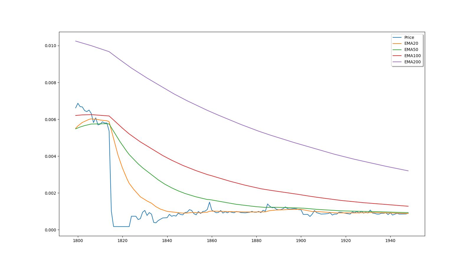 DeFiChain Exponential Moving Averages