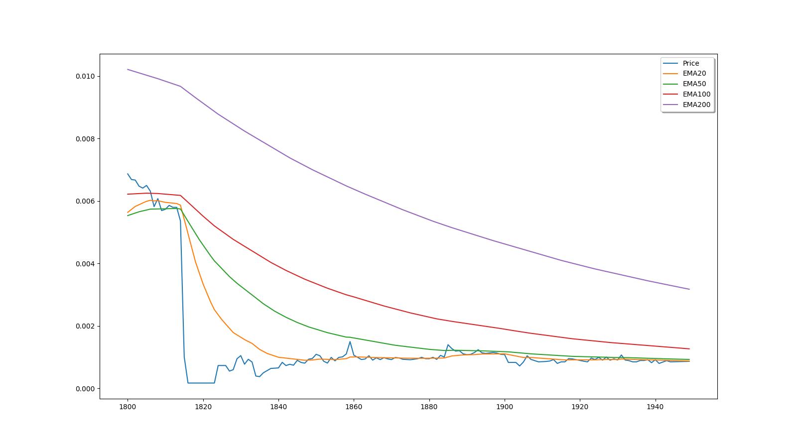 DeFiChain Exponential Moving Averages