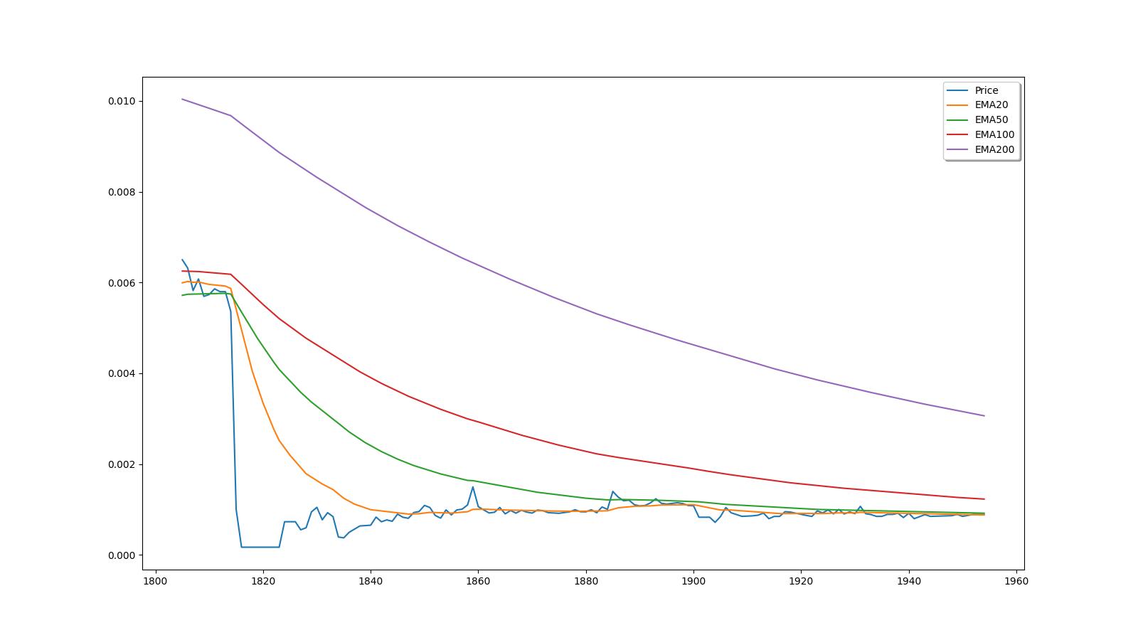 DeFiChain Exponential Moving Averages