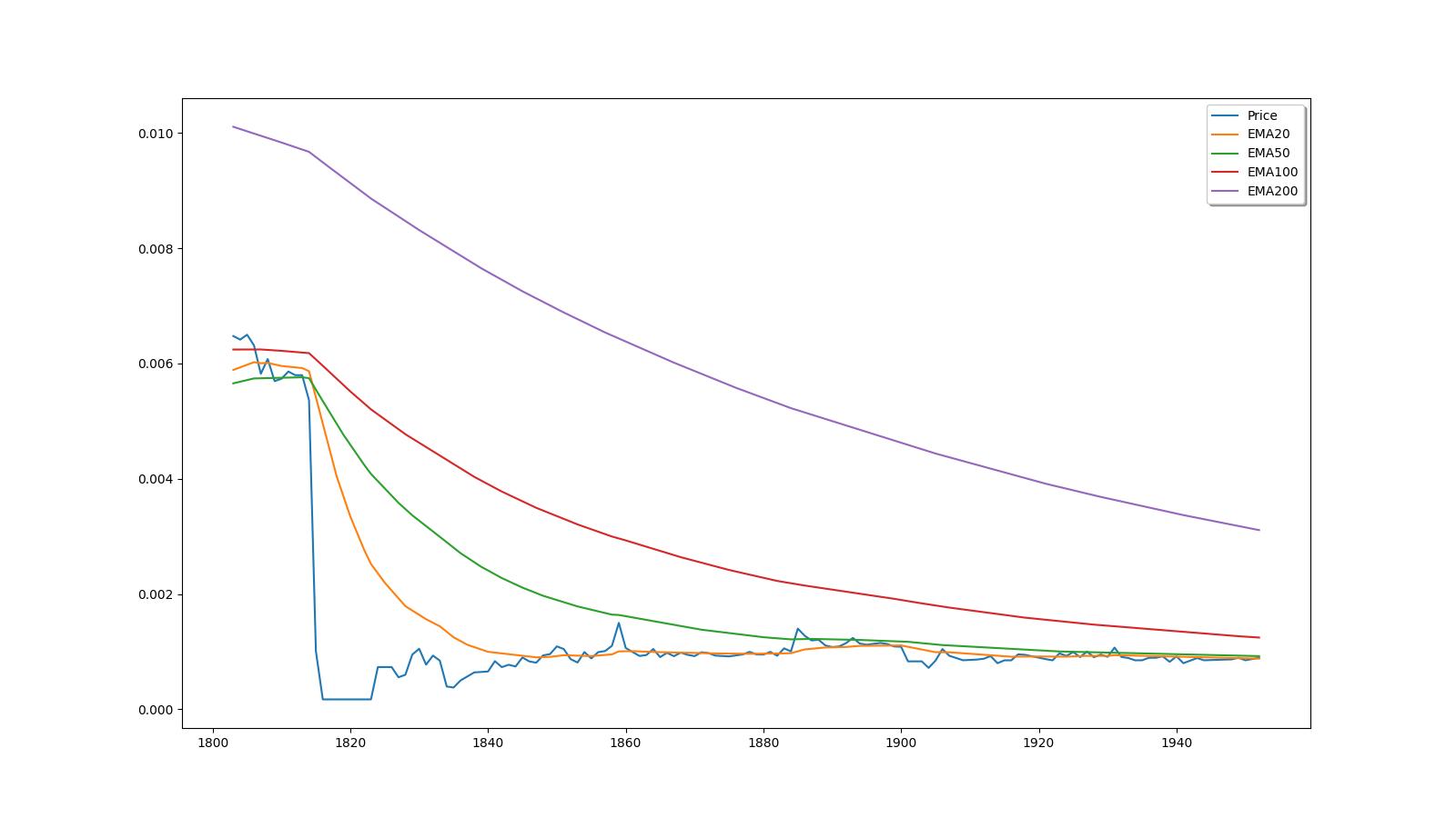 DeFiChain Exponential Moving Averages