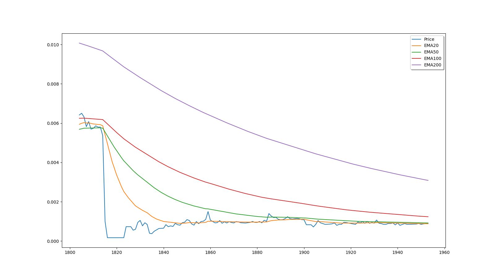 DeFiChain Exponential Moving Averages
