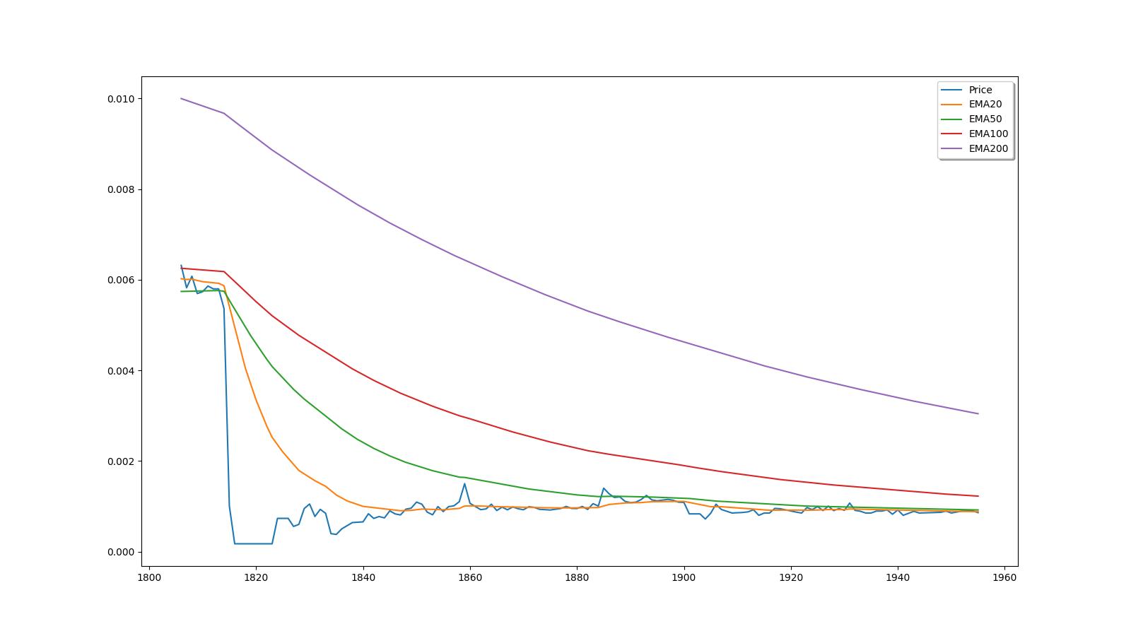 DeFiChain Exponential Moving Averages
