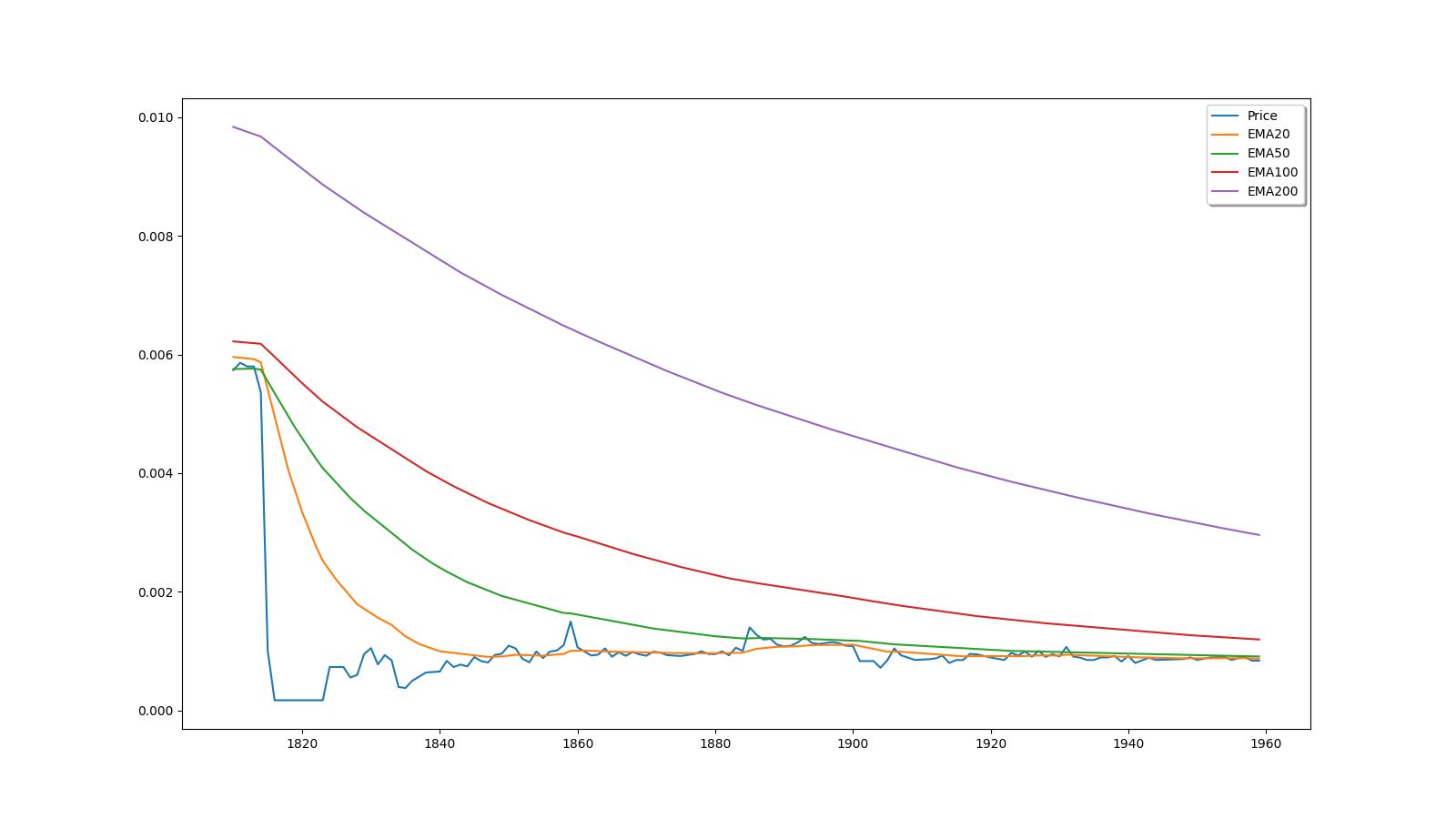 DeFiChain Exponential Moving Averages