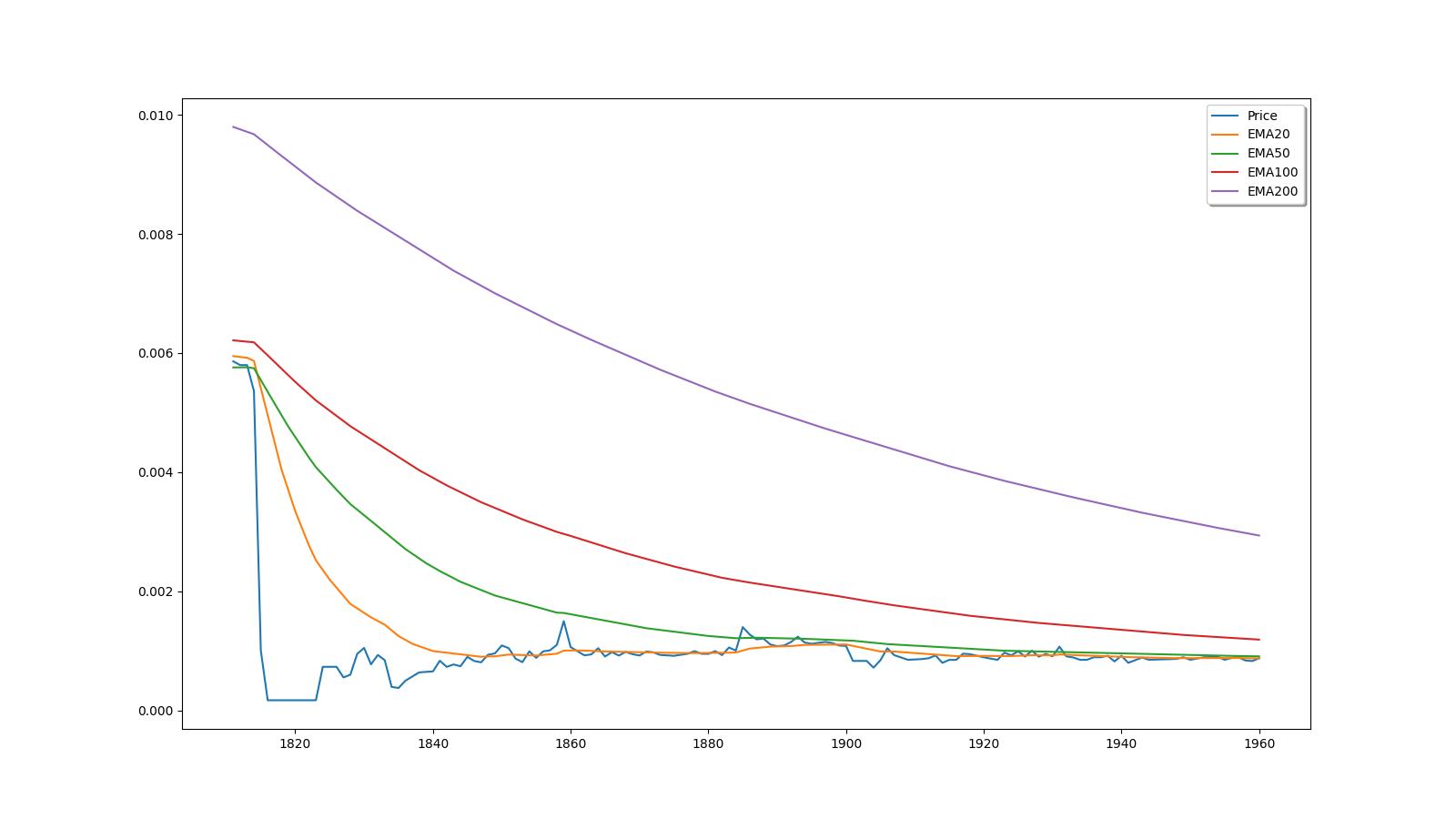 DeFiChain Exponential Moving Averages