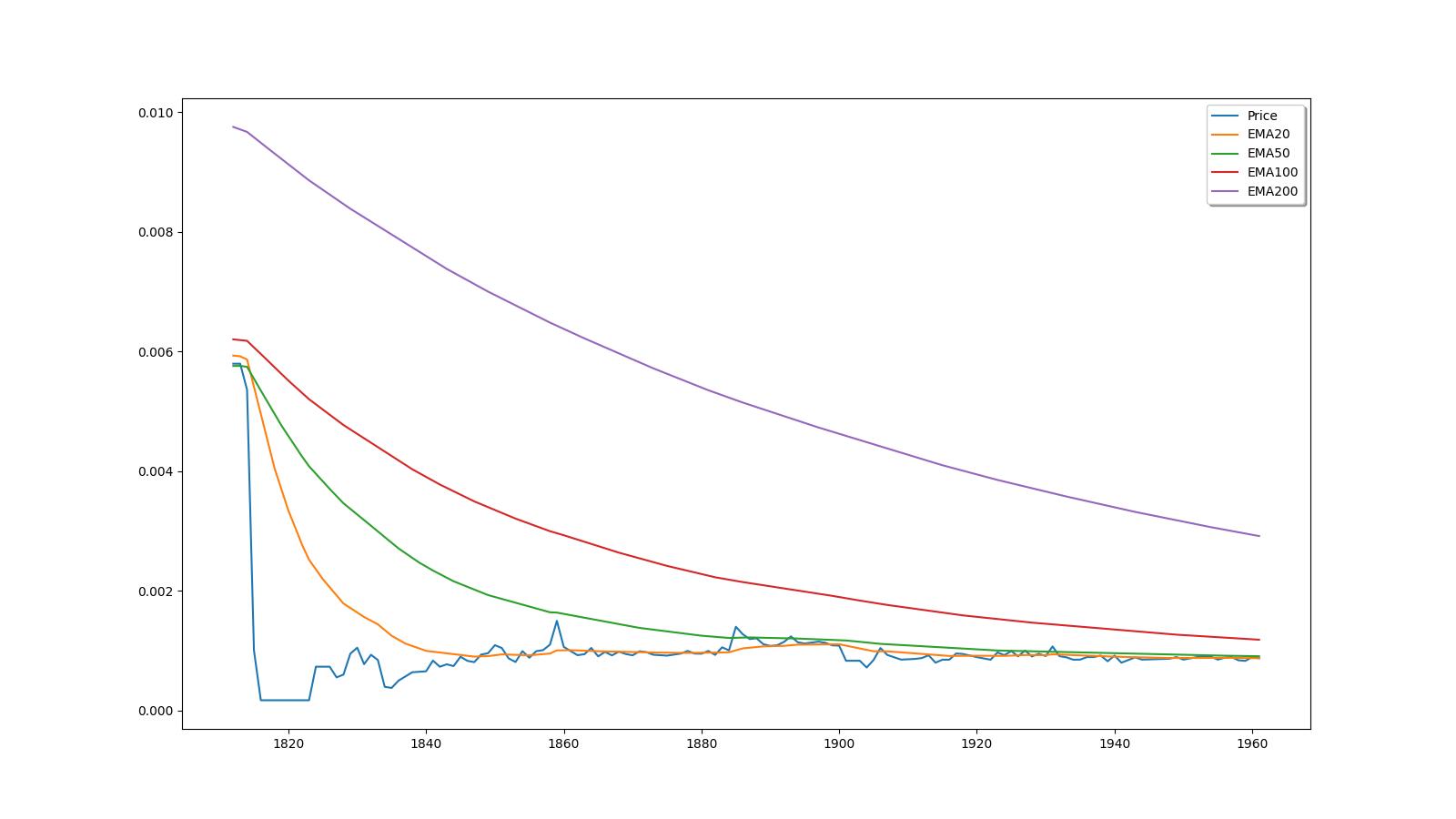 DeFiChain Exponential Moving Averages