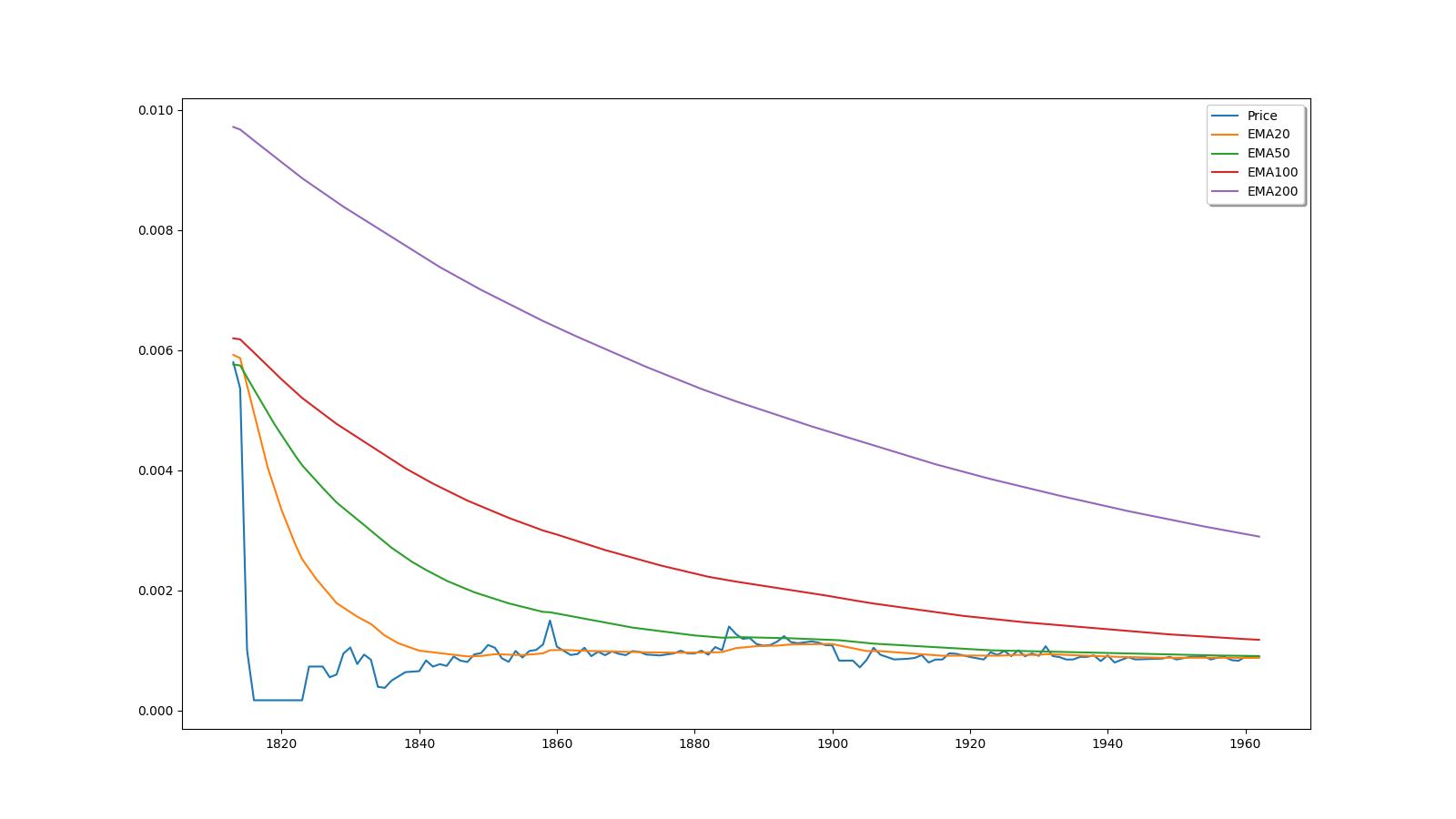 DeFiChain Exponential Moving Averages