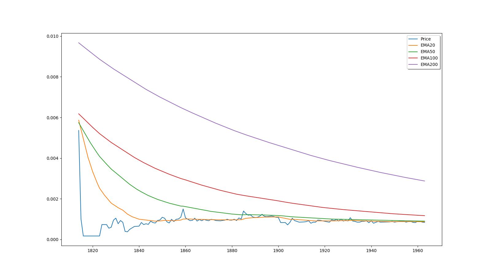 DeFiChain Exponential Moving Averages