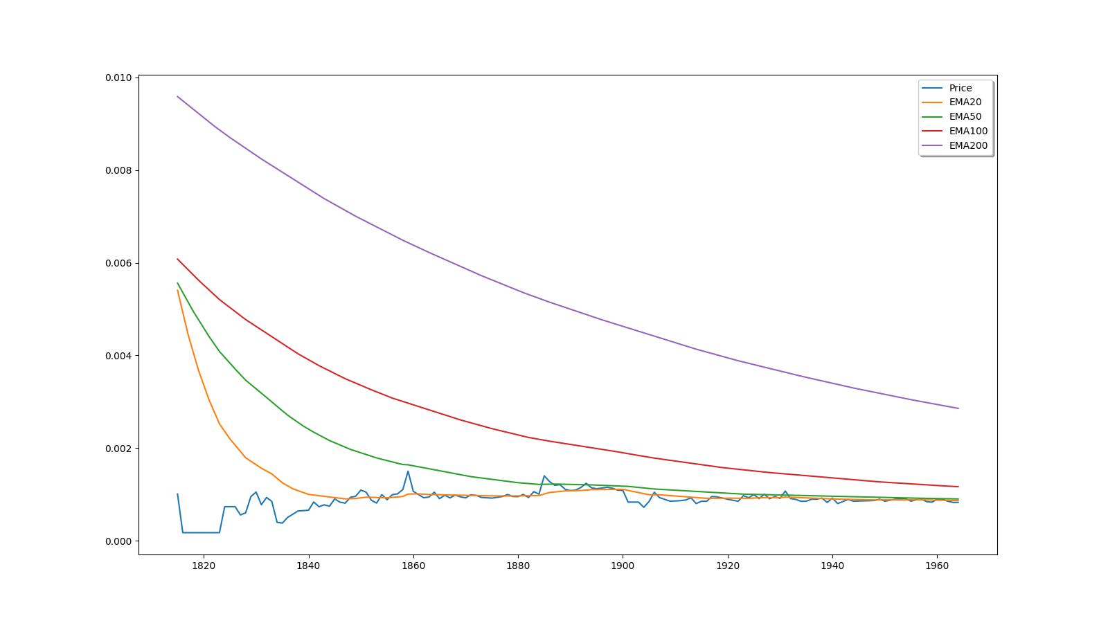 DeFiChain Exponential Moving Averages