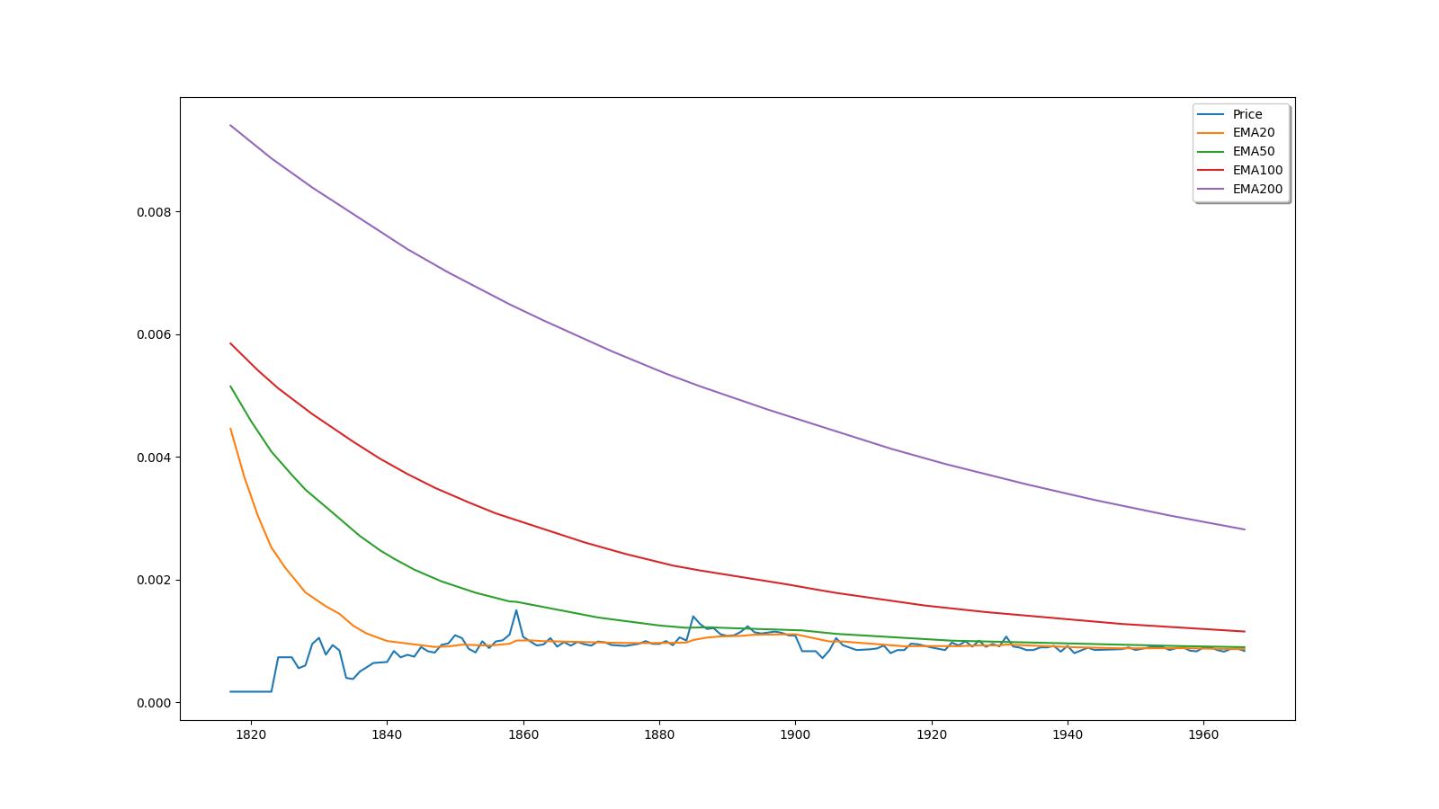 DeFiChain Exponential Moving Averages