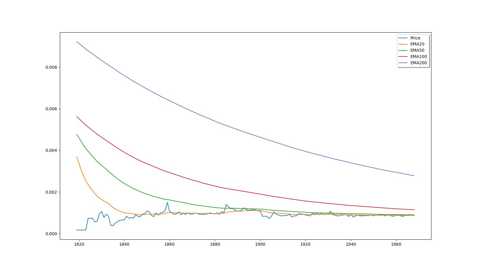 DeFiChain Exponential Moving Averages