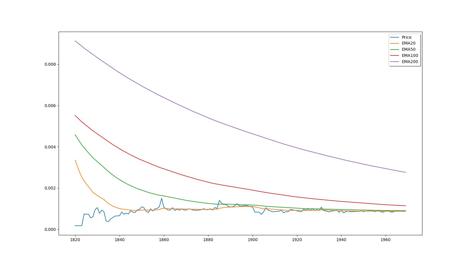 DeFiChain Exponential Moving Averages