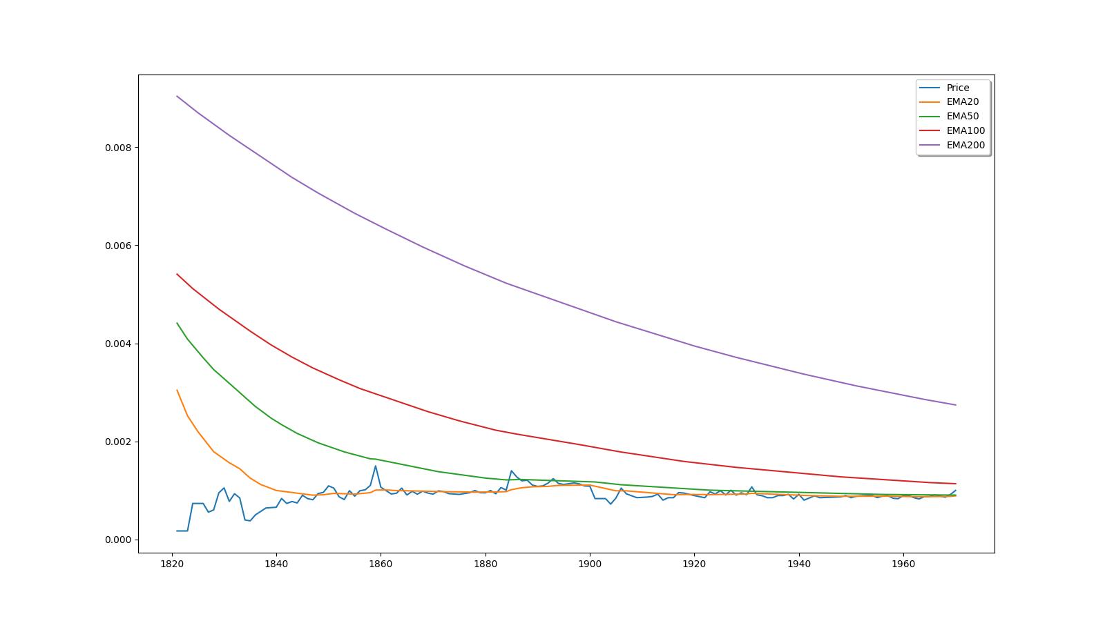 DeFiChain Exponential Moving Averages