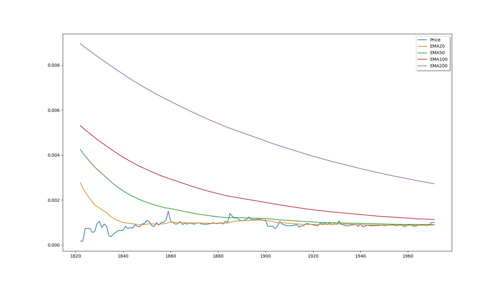 DeFiChain Exponential Moving Averages