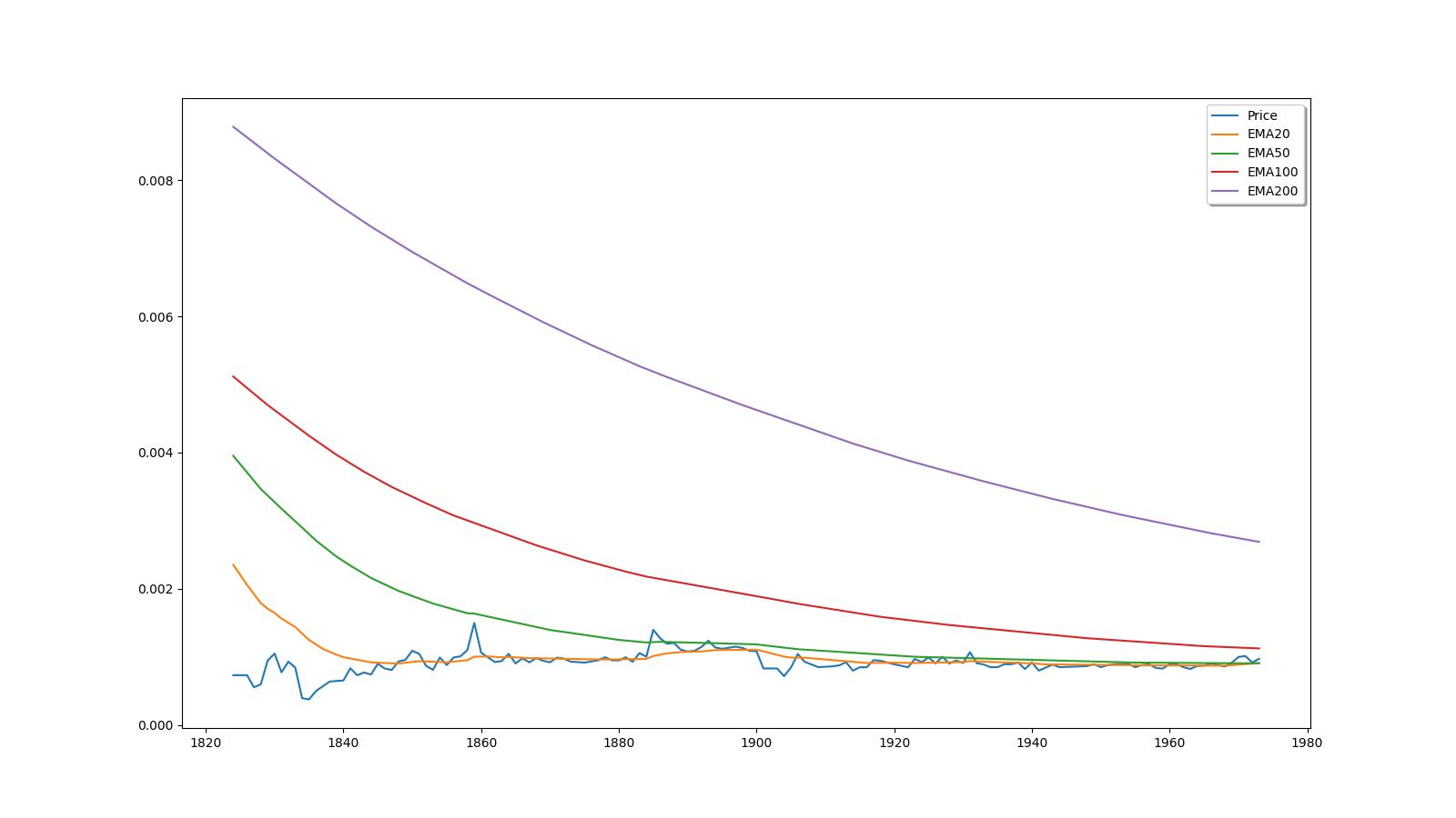 DeFiChain Exponential Moving Averages