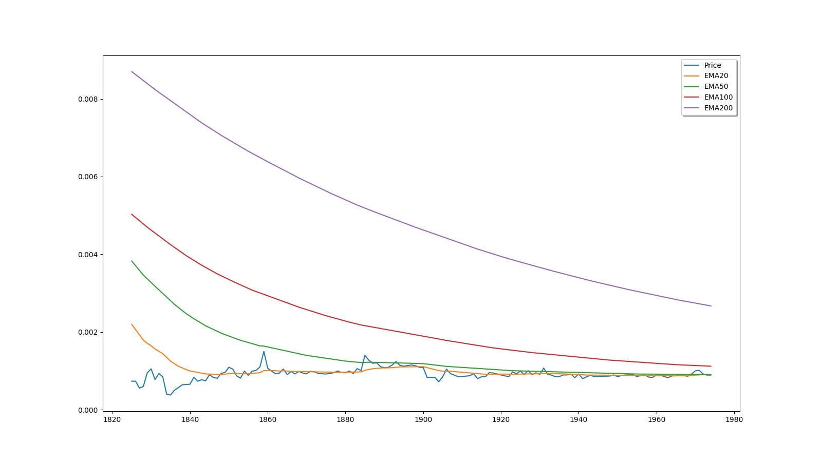 DeFiChain Exponential Moving Averages