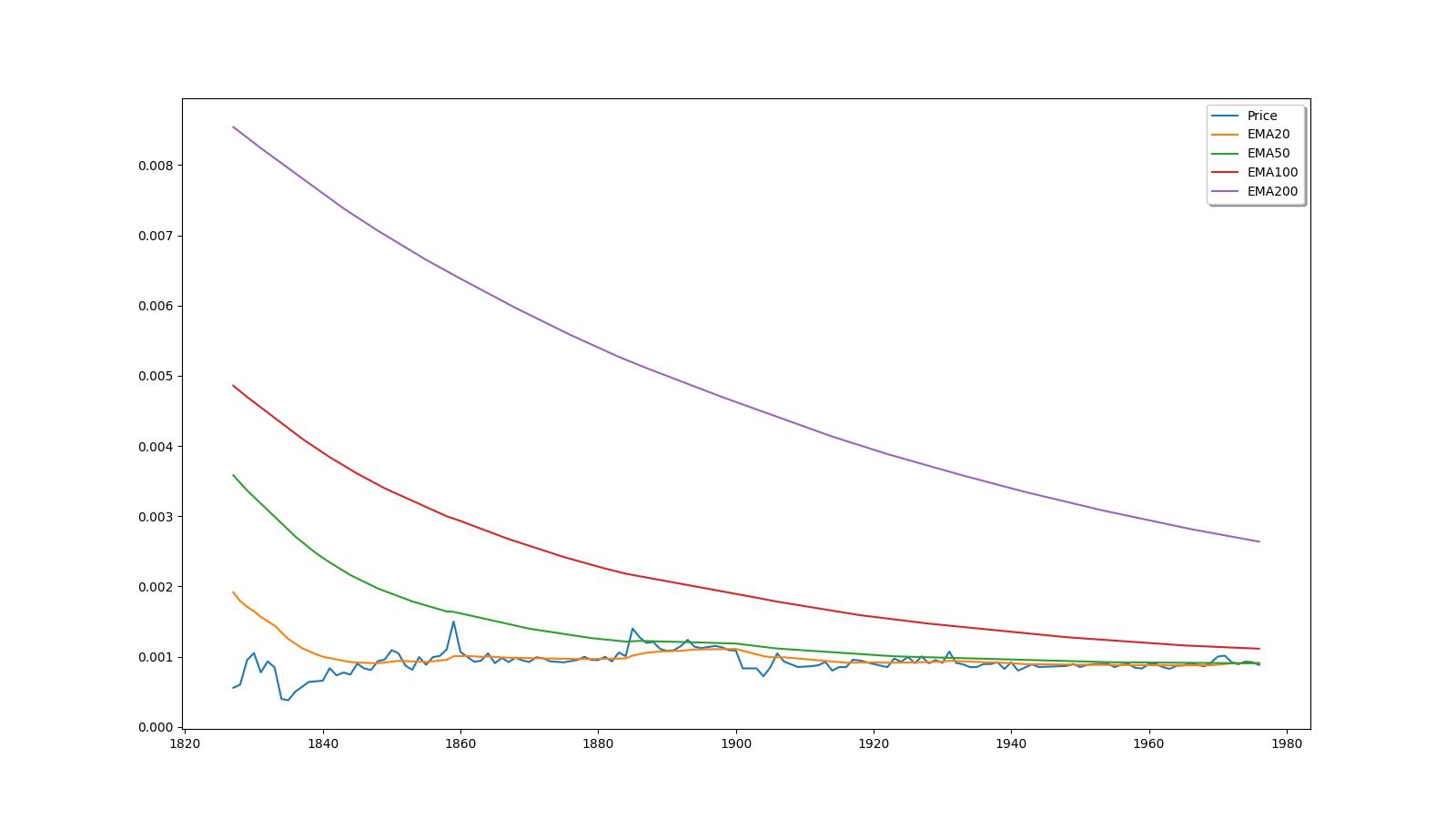DeFiChain Exponential Moving Averages